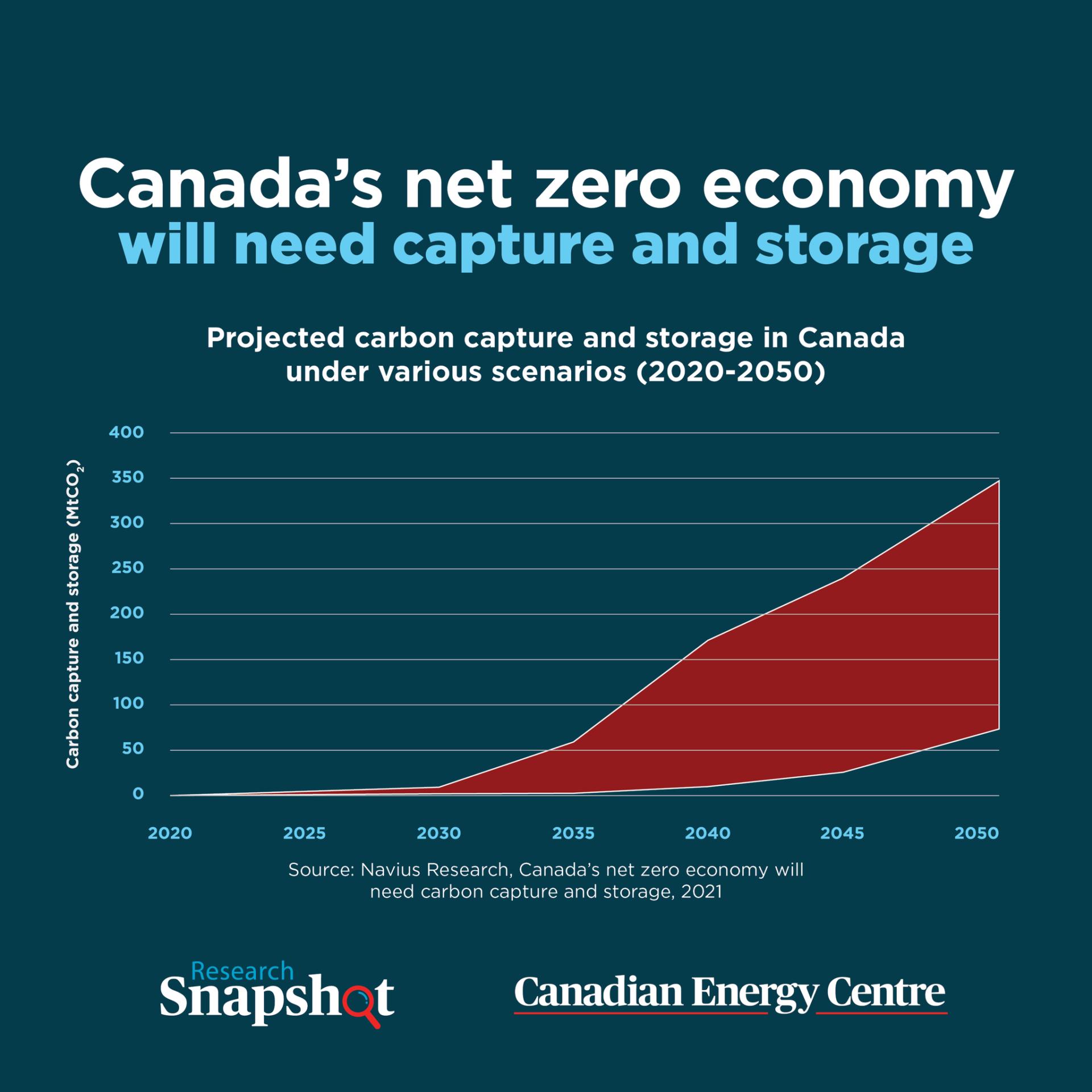 GRAPHIC: Net zero requires CCS - Canadian Energy Centre