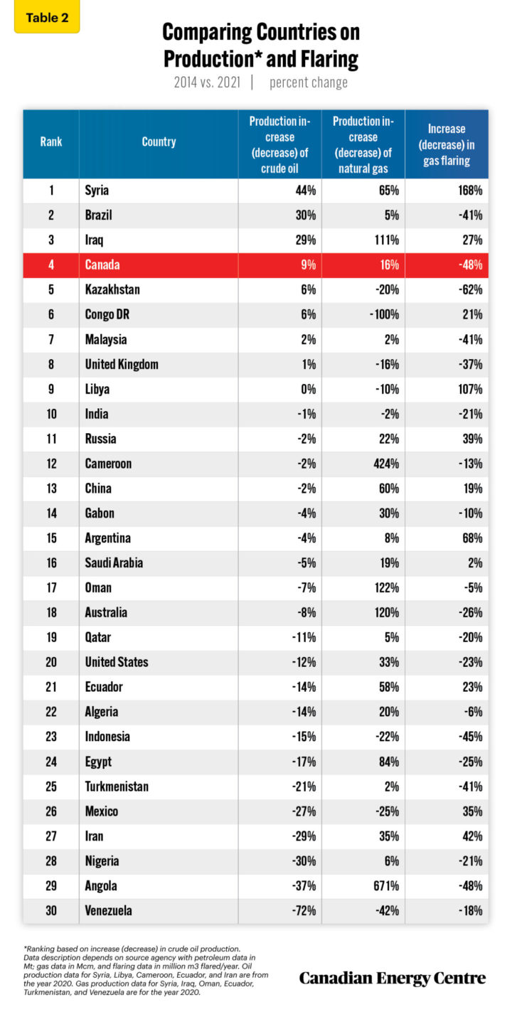 International comparisons of gas flaring, 2022 edition - Canadian ...