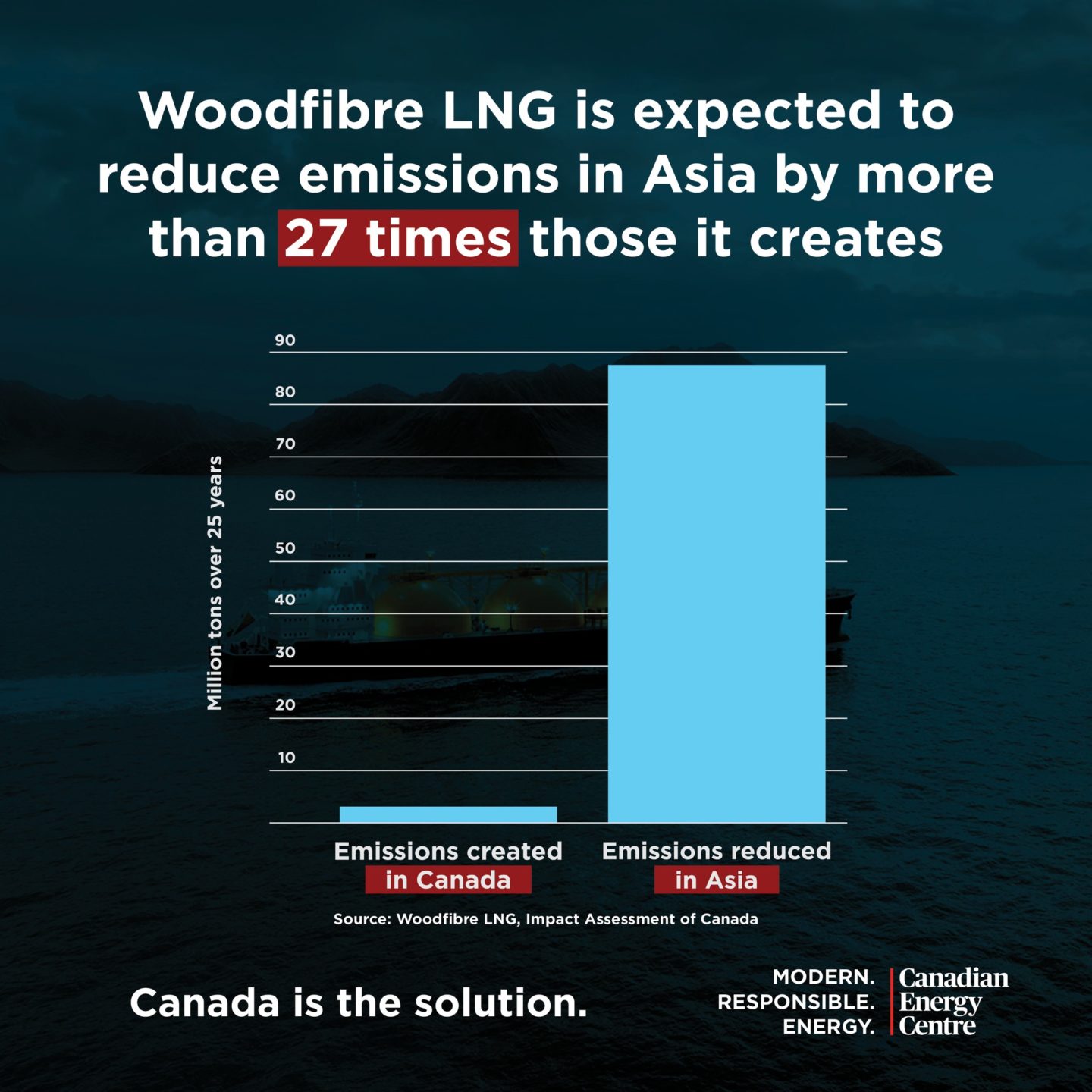 GRAPHIC: Woodfibre LNG to reduce emissions - Canadian Energy Centre