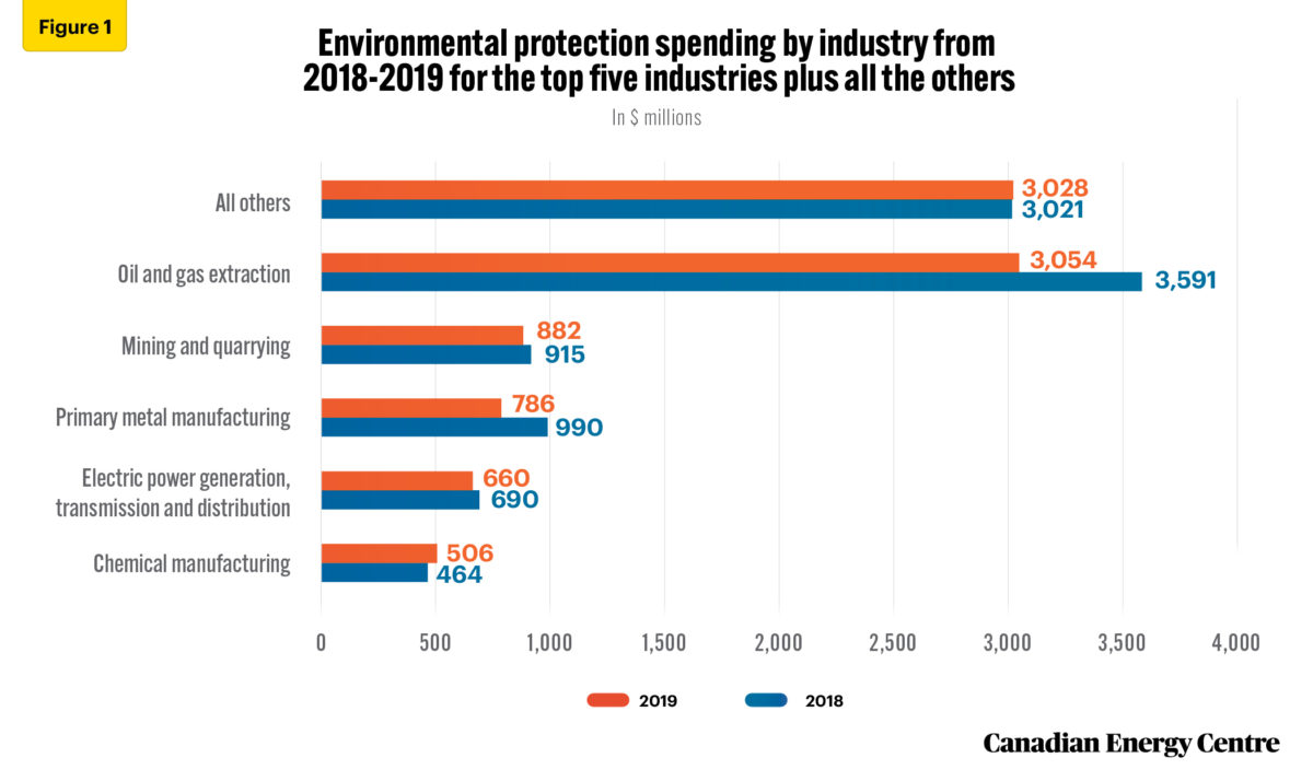 Private and public environmental protection expenditure in Canada, 2022 ...