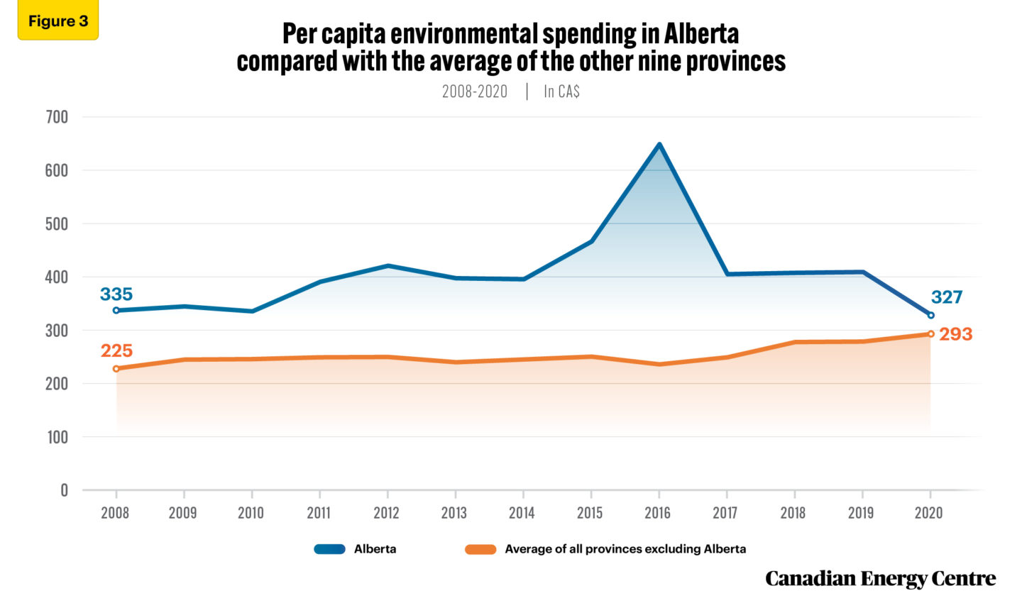 Private and public environmental protection expenditure in Canada, 2022 ...