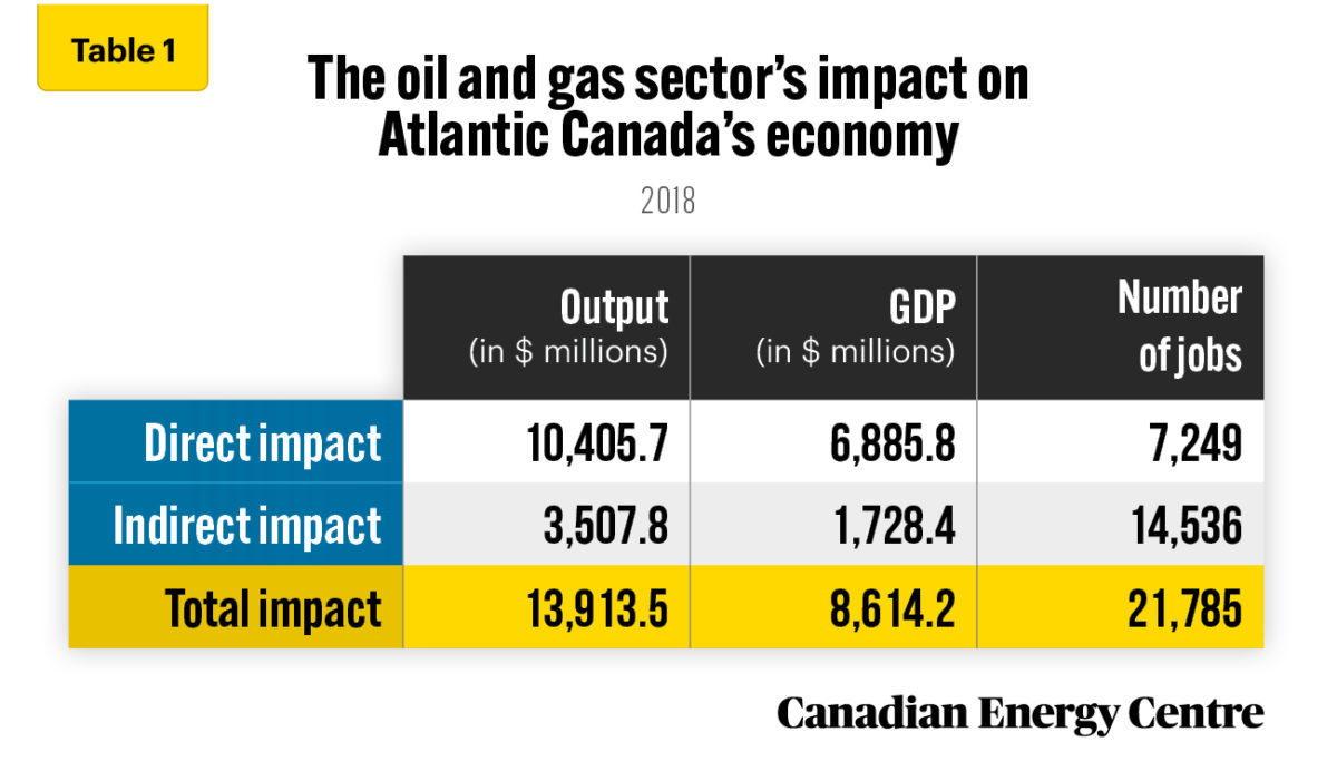 Nearly 22,000 jobs and $8.6 billion: The impact of oil and gas (and ...