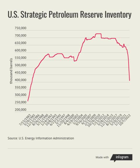U.S. depletion of Strategic Petroleum Reserve highlights Canada’s ...