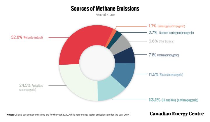 50 facts about oil and gas: A summary Research Brief - Canadian Energy ...
