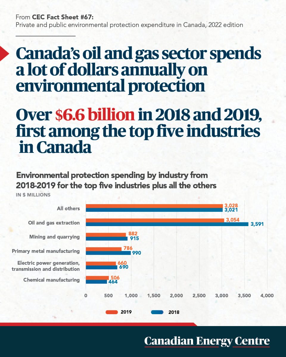 50 facts about oil and gas: A summary Research Brief - Canadian Energy ...