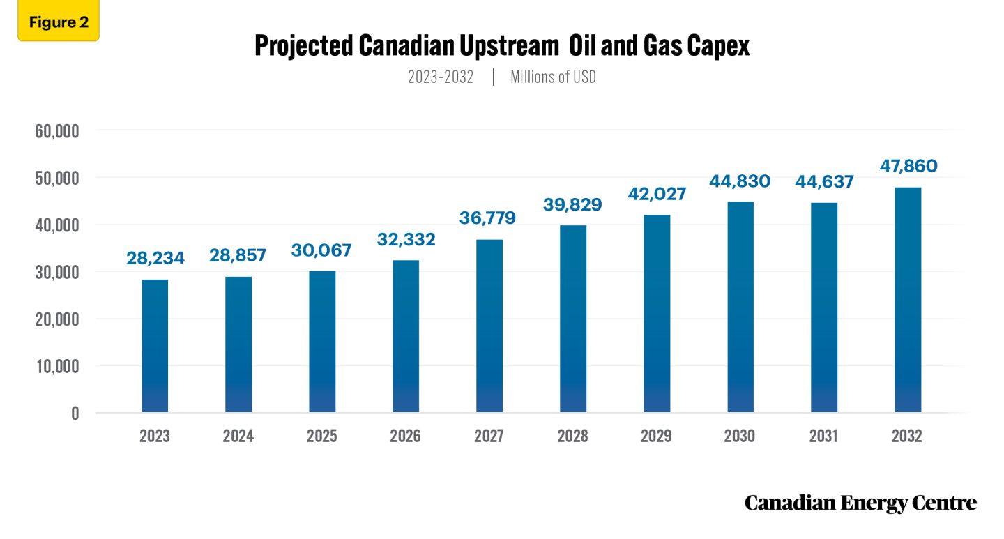 $495 billion in government revenues from the Canadian oil and gas ...