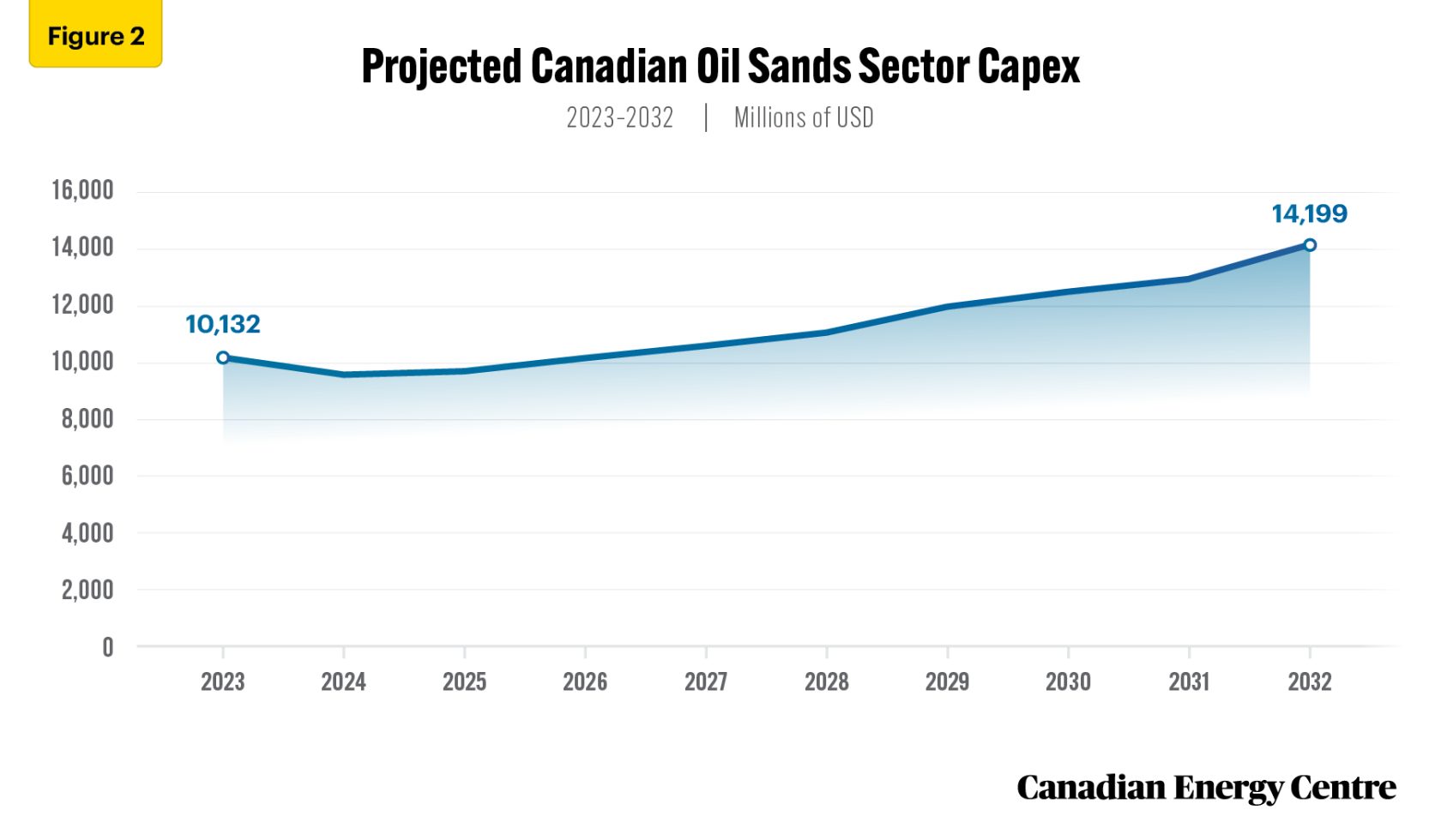 Canada's oil sands sector expected to generate $231 billion in ...