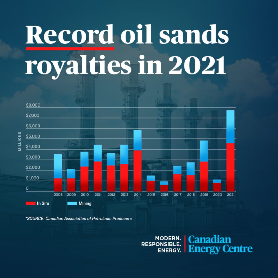 GRAPHIC: Record oil sands royalties in 2021 - Canadian Energy Centre