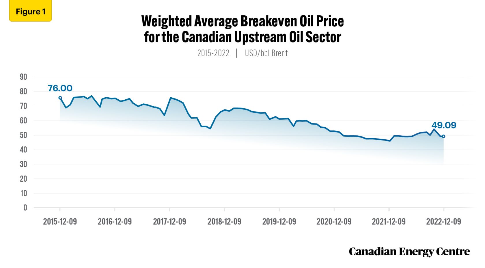 Canadian upstream oil sector supply costs continue to decline ...