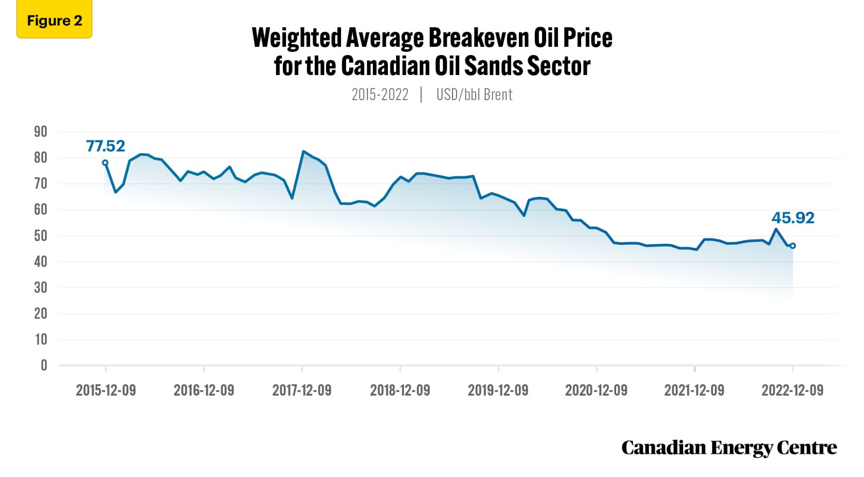 Canadian upstream oil sector supply costs continue to decline ...
