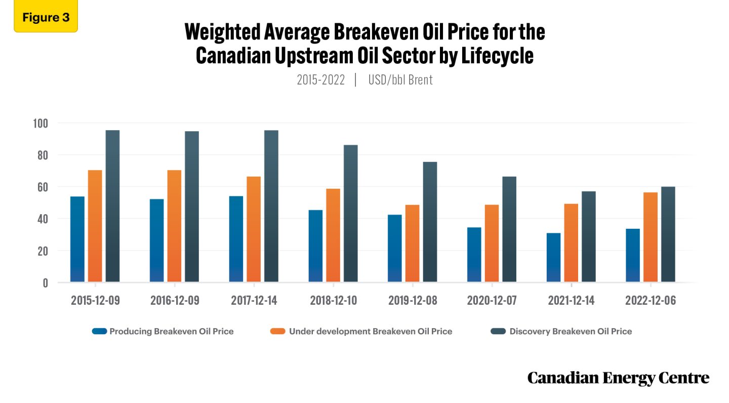 Canadian upstream oil sector supply costs continue to decline ...
