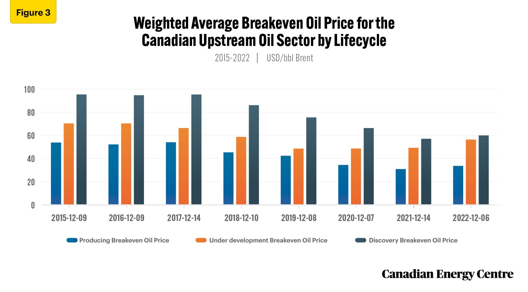 Canadian upstream oil sector supply costs continue to decline ...