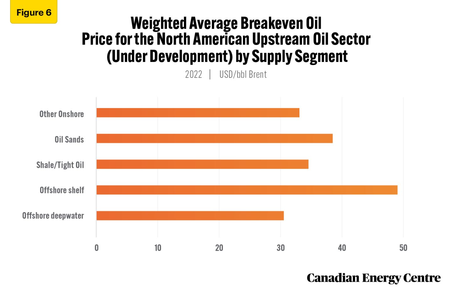 Canadian upstream oil sector supply costs continue to decline ...