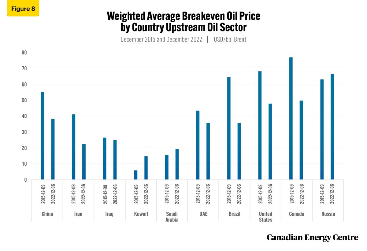Canadian upstream oil sector supply costs continue to decline ...