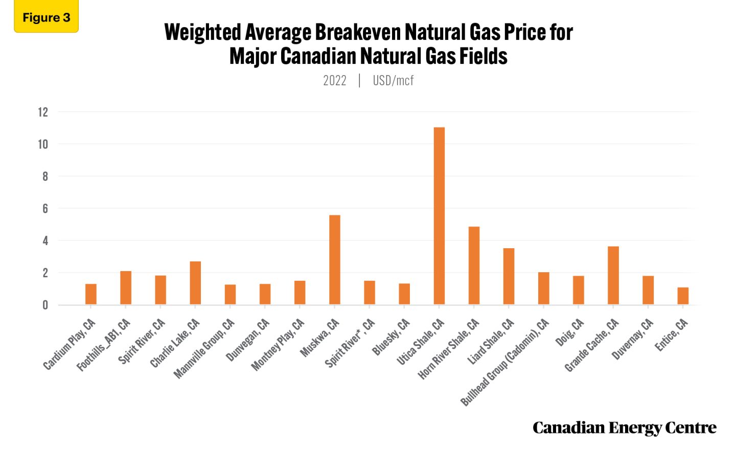 Canadian natural gas sector breakeven costs among the lowest of top 10 ...
