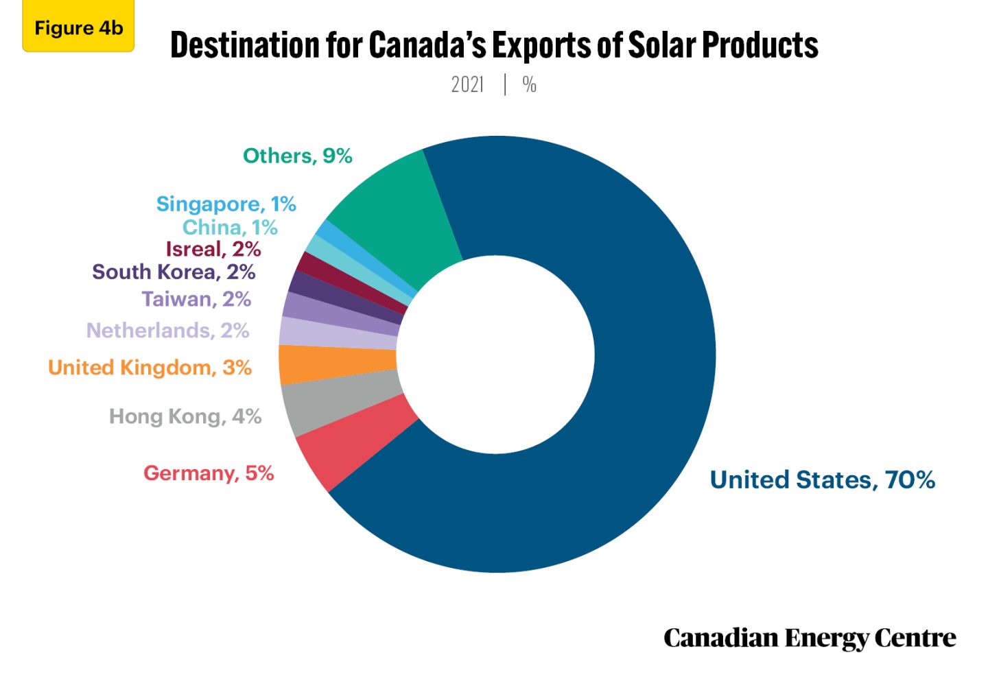 Canada's trade in renewable energy products