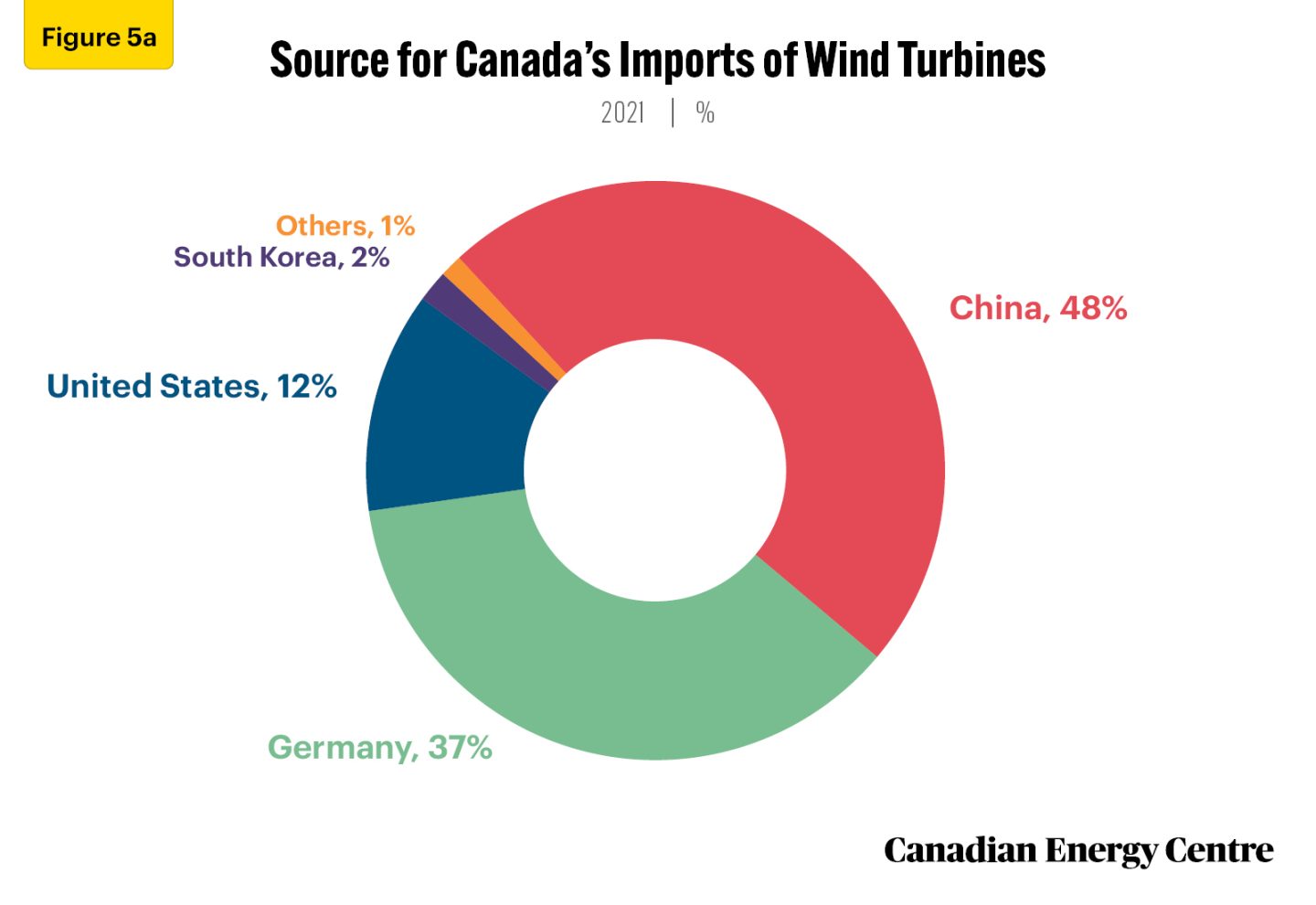 Canada's trade in renewable energy products