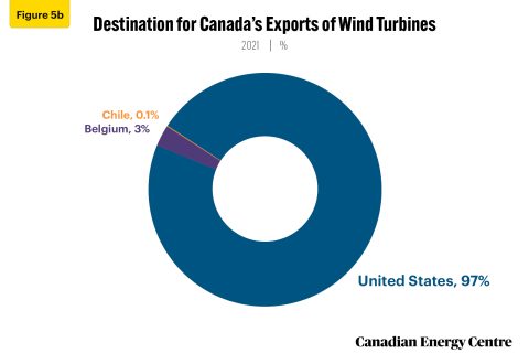 Canada's trade in renewable energy products