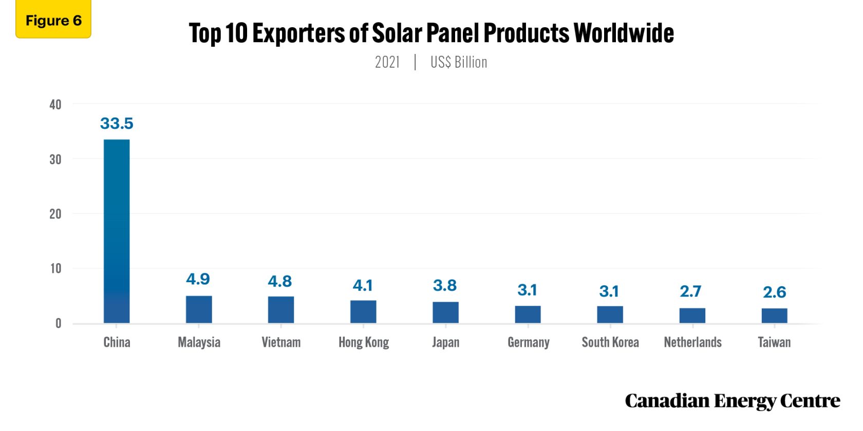 Canada's trade in renewable energy products