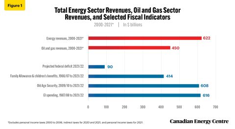 $755 billion: The energy sector’s revenue contribution to Canadian ...