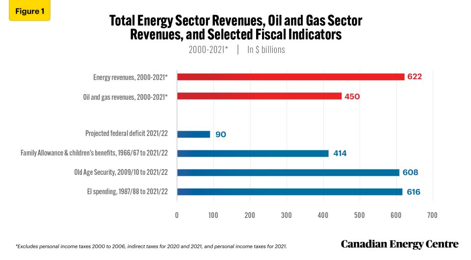 $755 billion: The energy sector’s revenue contribution to Canadian ...