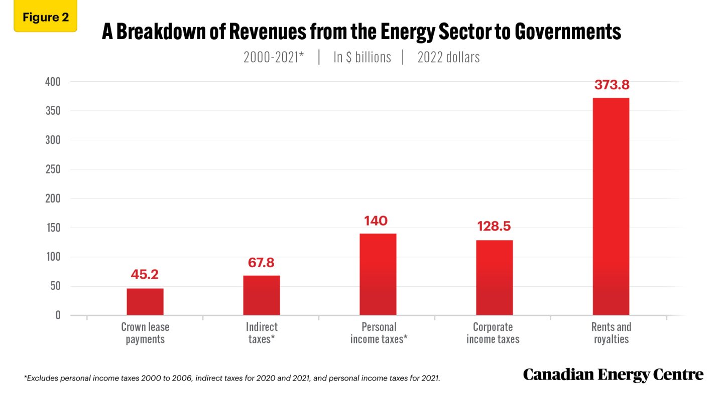 $755 billion: The energy sector’s revenue contribution to Canadian ...