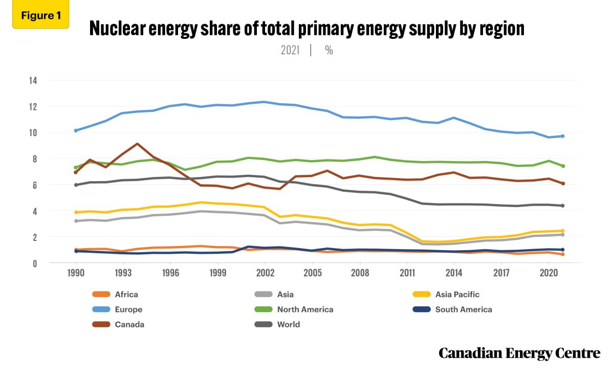 Nuclear power in the global energy mix - Canadian Energy Centre