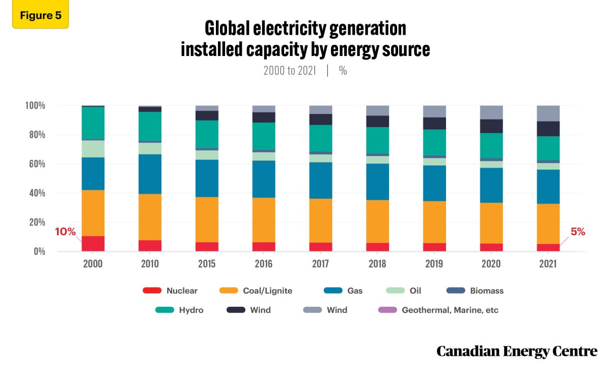 Nuclear power in the global energy mix - Canadian Energy Centre