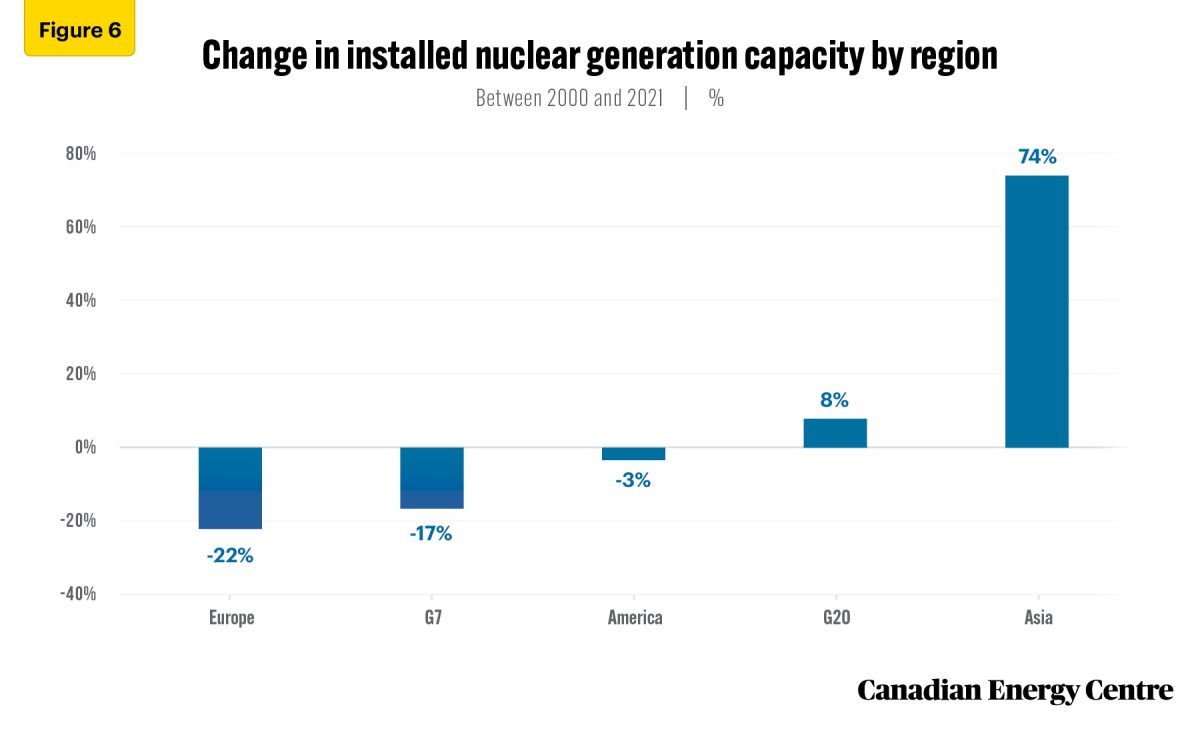 Nuclear power in the global energy mix - Canadian Energy Centre