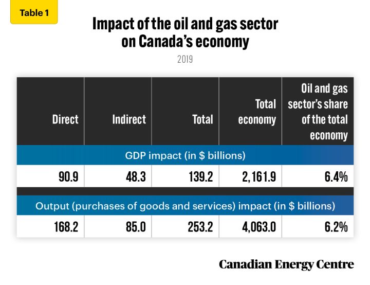 The oil and gas sector’s contribution to Canada’s economy - Canadian ...
