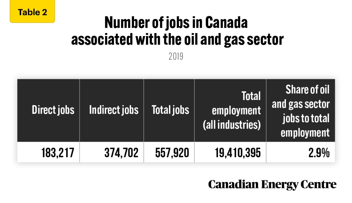 The oil and gas sector’s contribution to Canada’s economy - Canadian ...