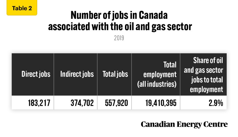 The oil and gas sector’s contribution to Canada’s economy - Canadian ...
