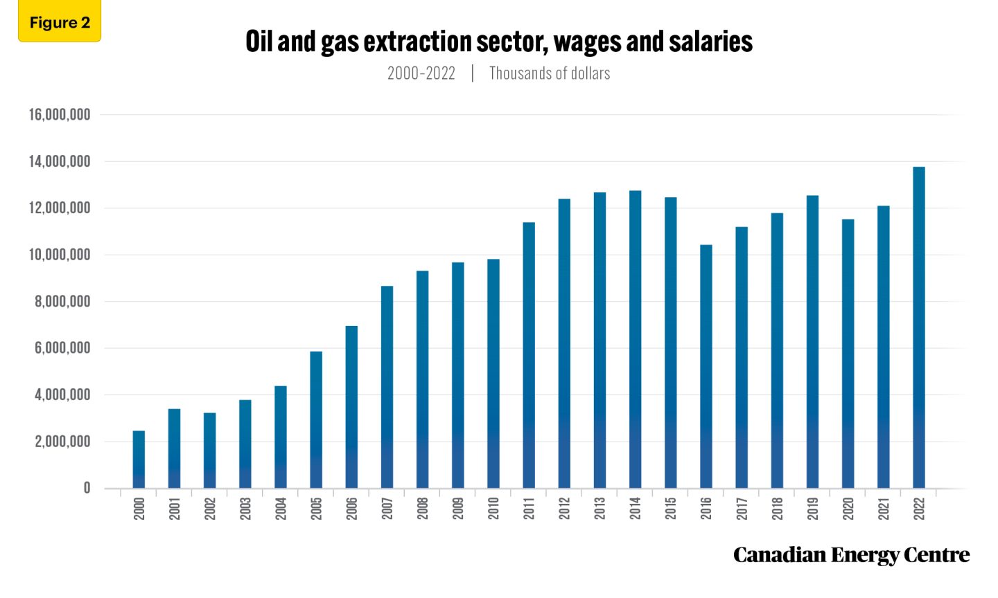 Labour compensation in Canada’s oil and gas extraction sector