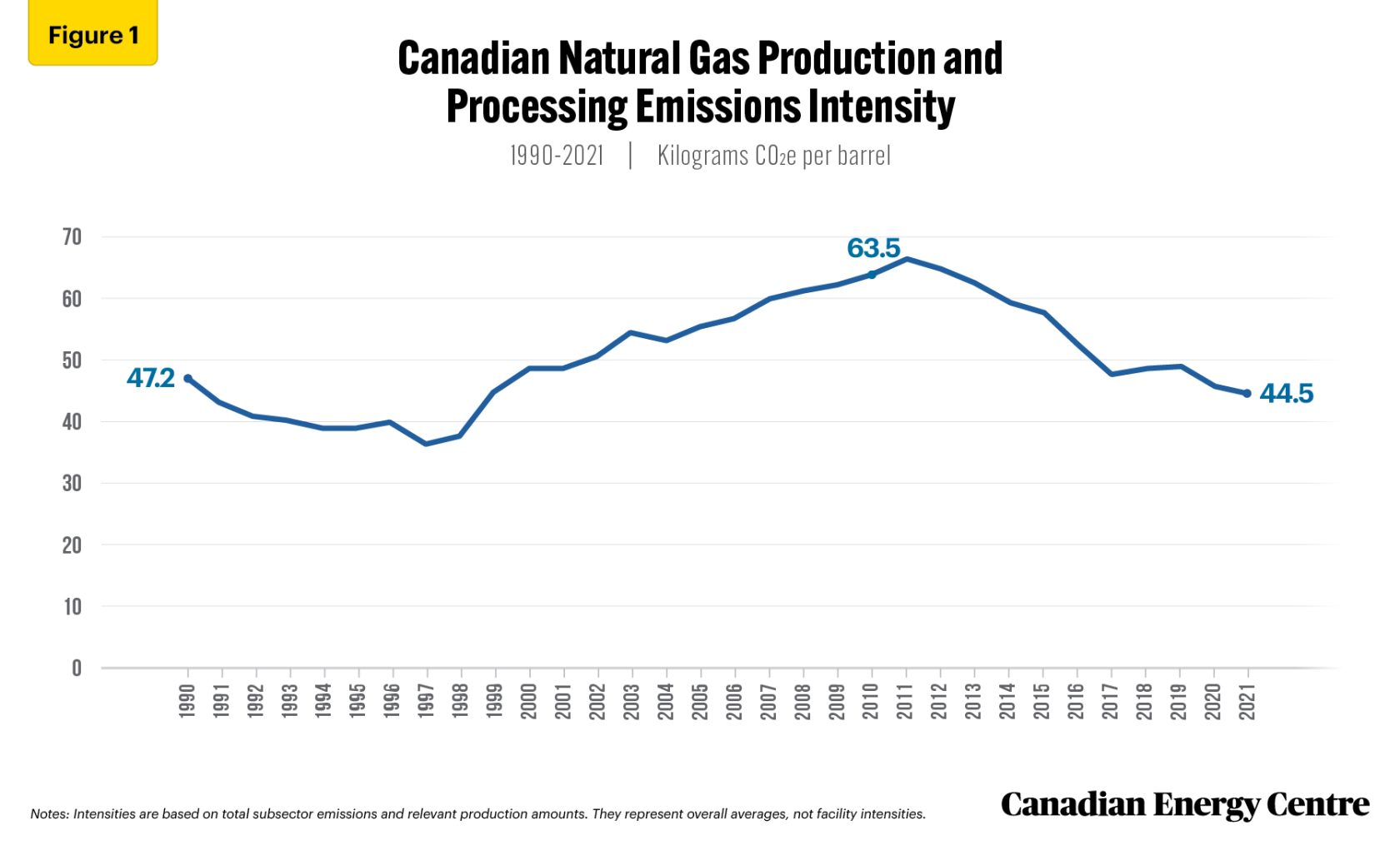 Cleaner Canadian natural gas: Overall sector CO2e emissions intensity down nearly 30% since 2010 ...
