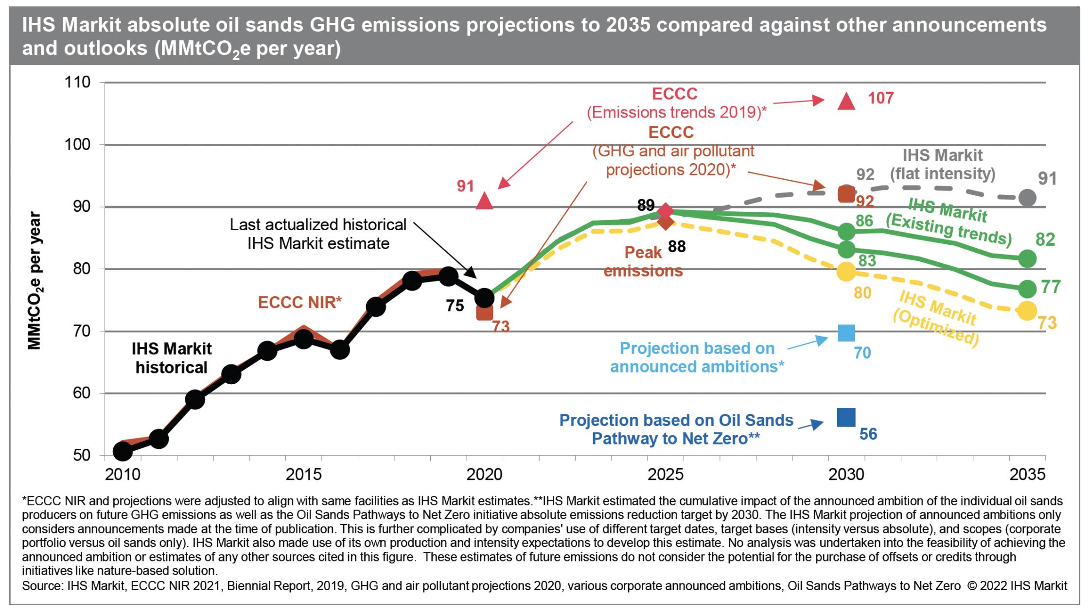 Oil sands emissions expected to come down as production continues rising