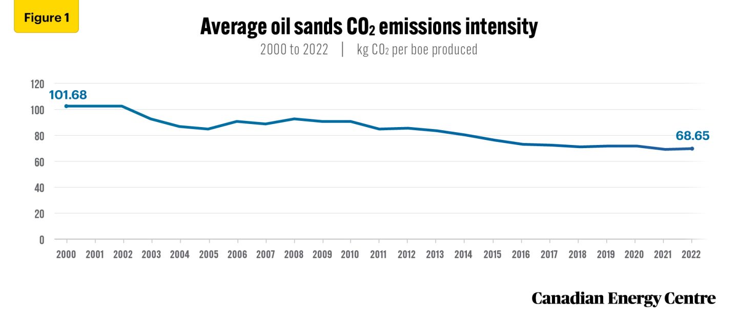 Making progress on Canadian oil sands CO2 emissions intensity