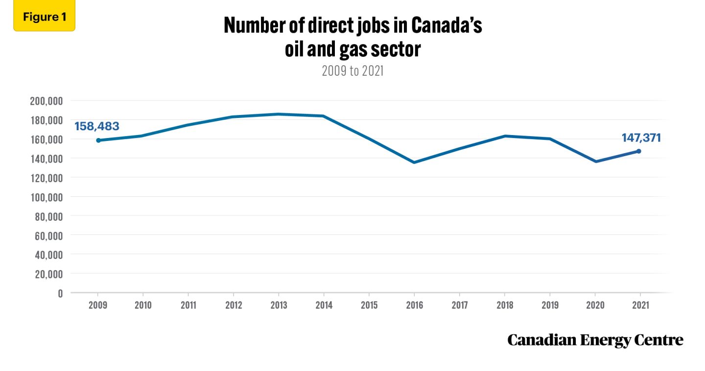 Examining key demographic characteristics of Canada’s oil and gas ...
