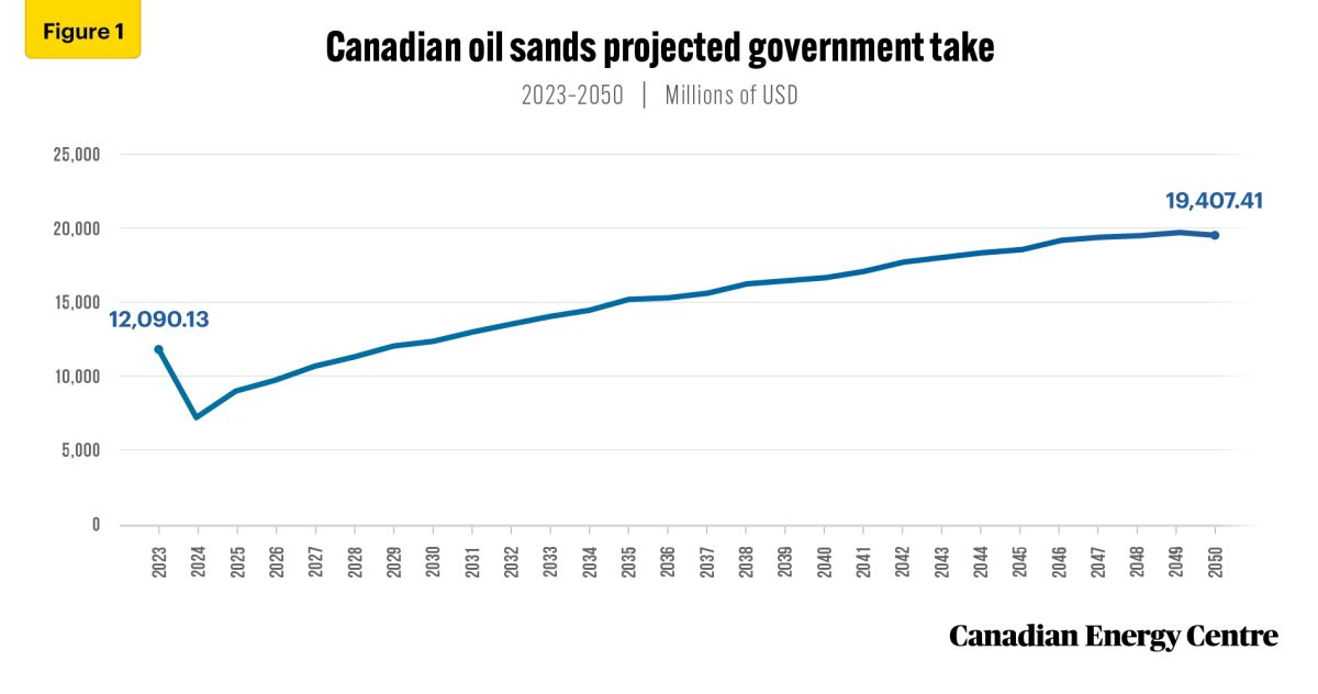 Over $420 billion in government revenues from the Canadian oil sands ...