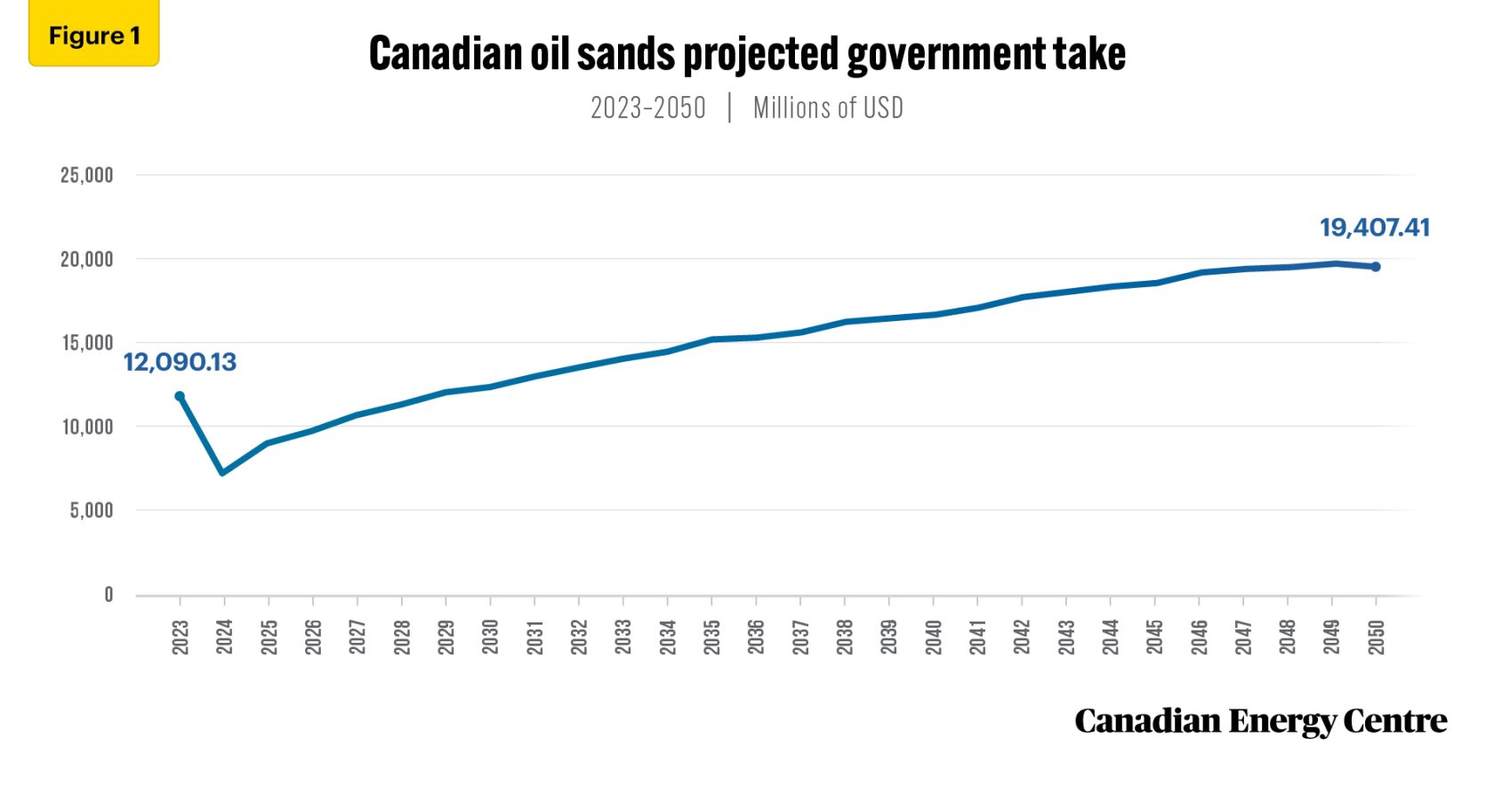 Over $420 billion in government revenues from the Canadian oil sands ...