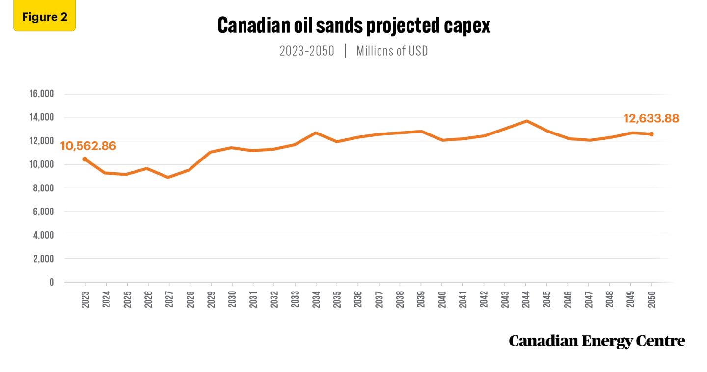Over $420 billion in government revenues from the Canadian oil sands ...