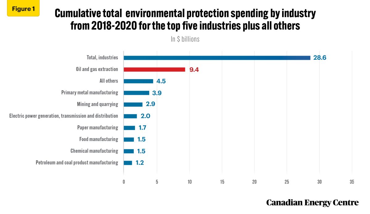 Private and public expenditure on environmental protection in Canada ...
