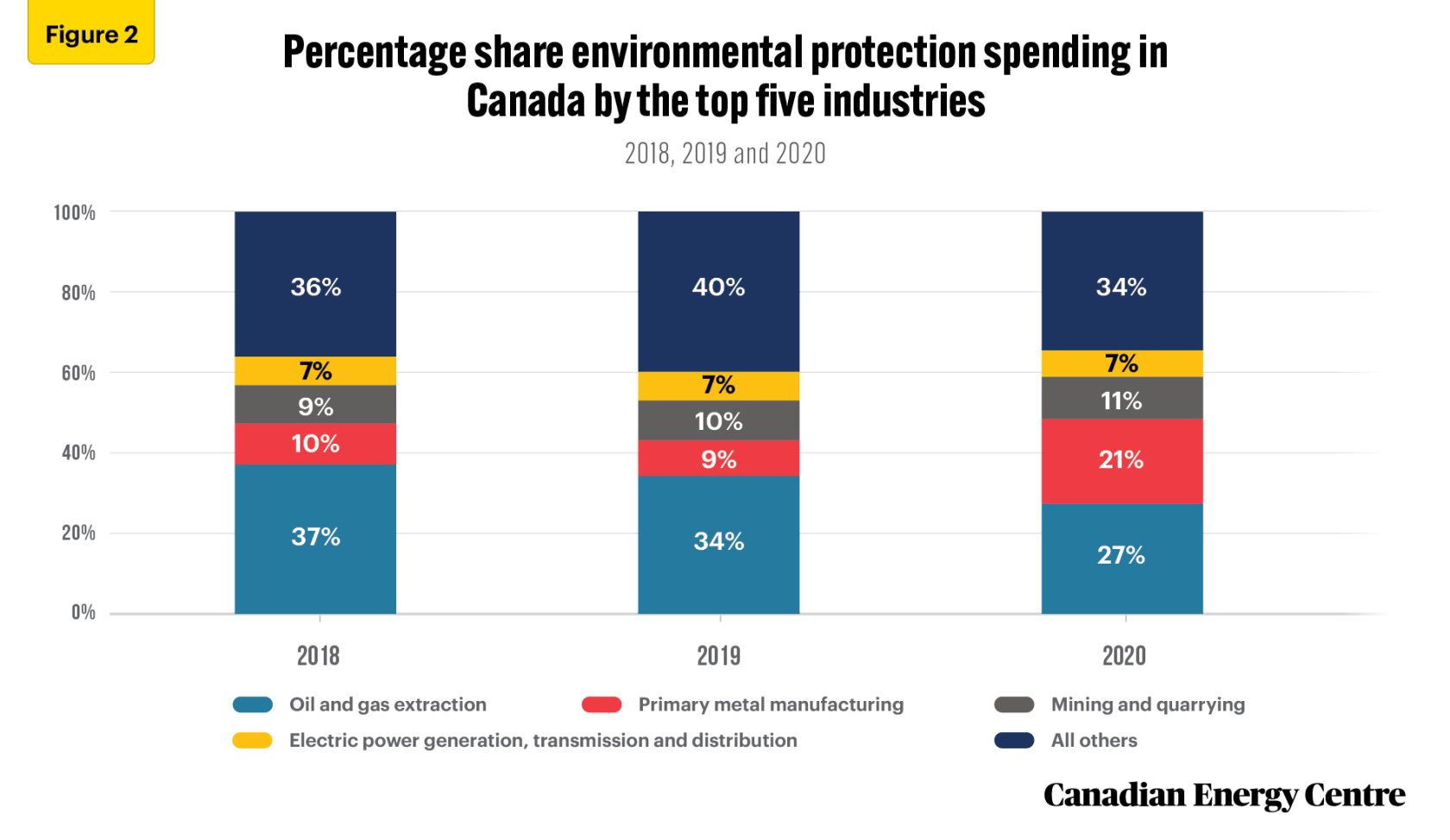 Private and public expenditure on environmental protection in Canada ...