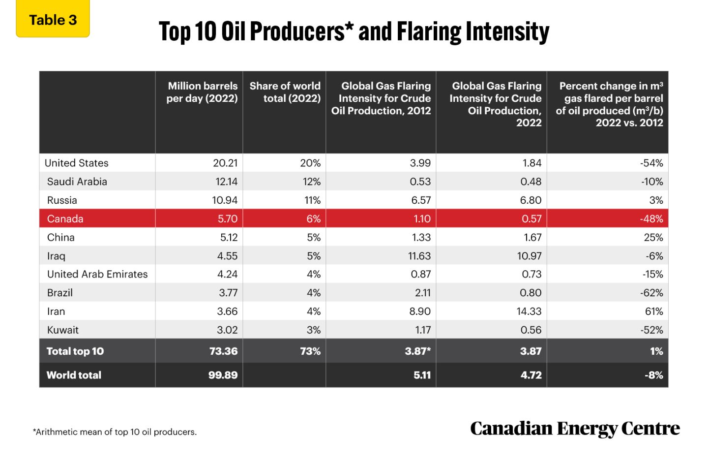Canadian energy producers among worlds' best at limiting gas flaring ...
