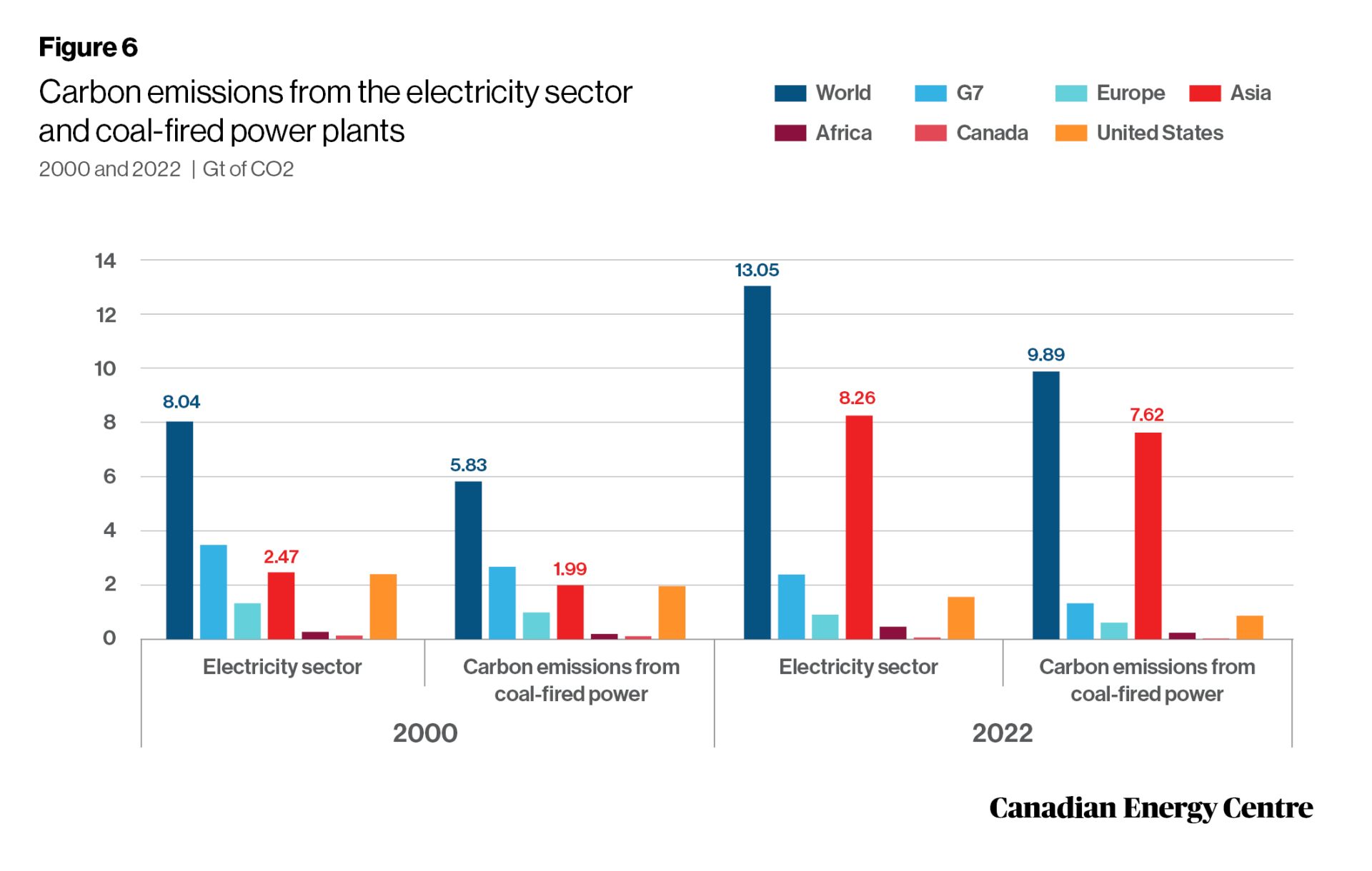 Global emissions from coal plants - Canadian Energy Centre