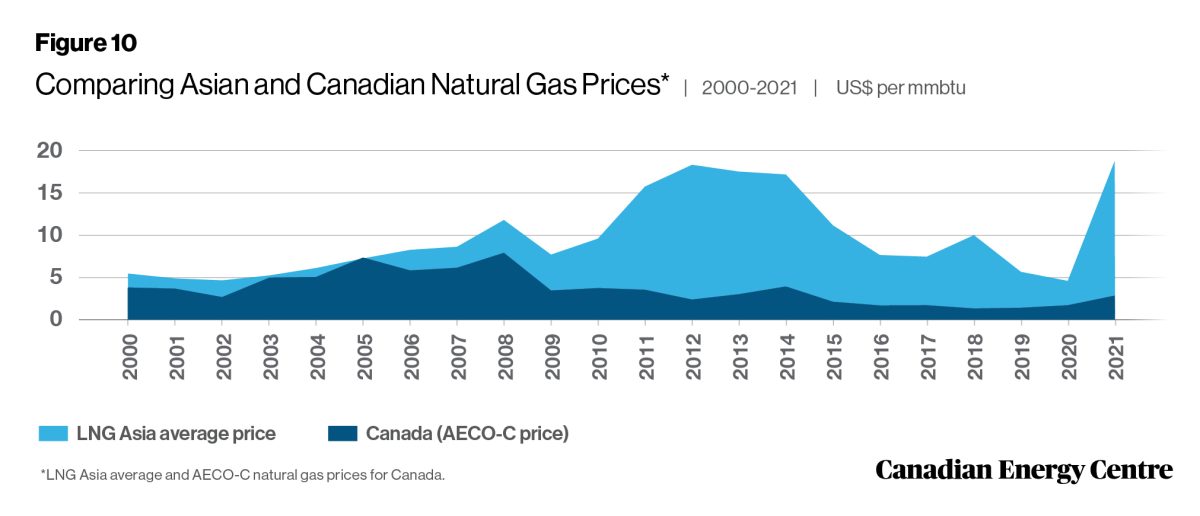 25 facts about the Canadian oil and gas industry in 2023: Facts 11 to ...