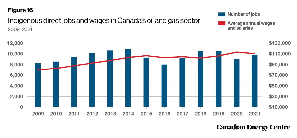 25 facts about the Canadian oil and gas industry in 2023: Facts 16 to ...