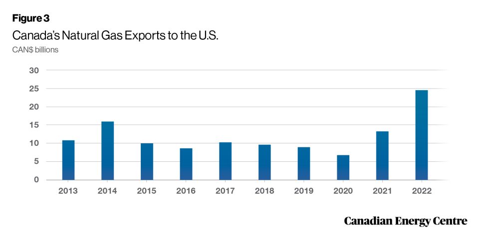 The economic impact in the United States from Canadian natural gas exports