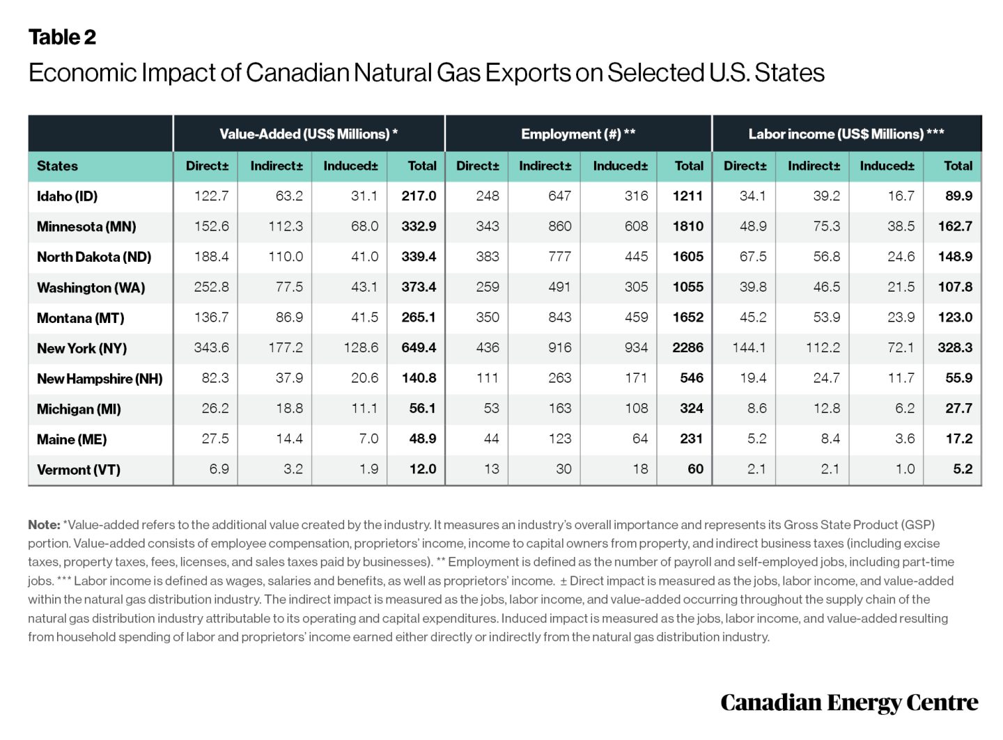 The economic impact in the United States from Canadian natural gas exports