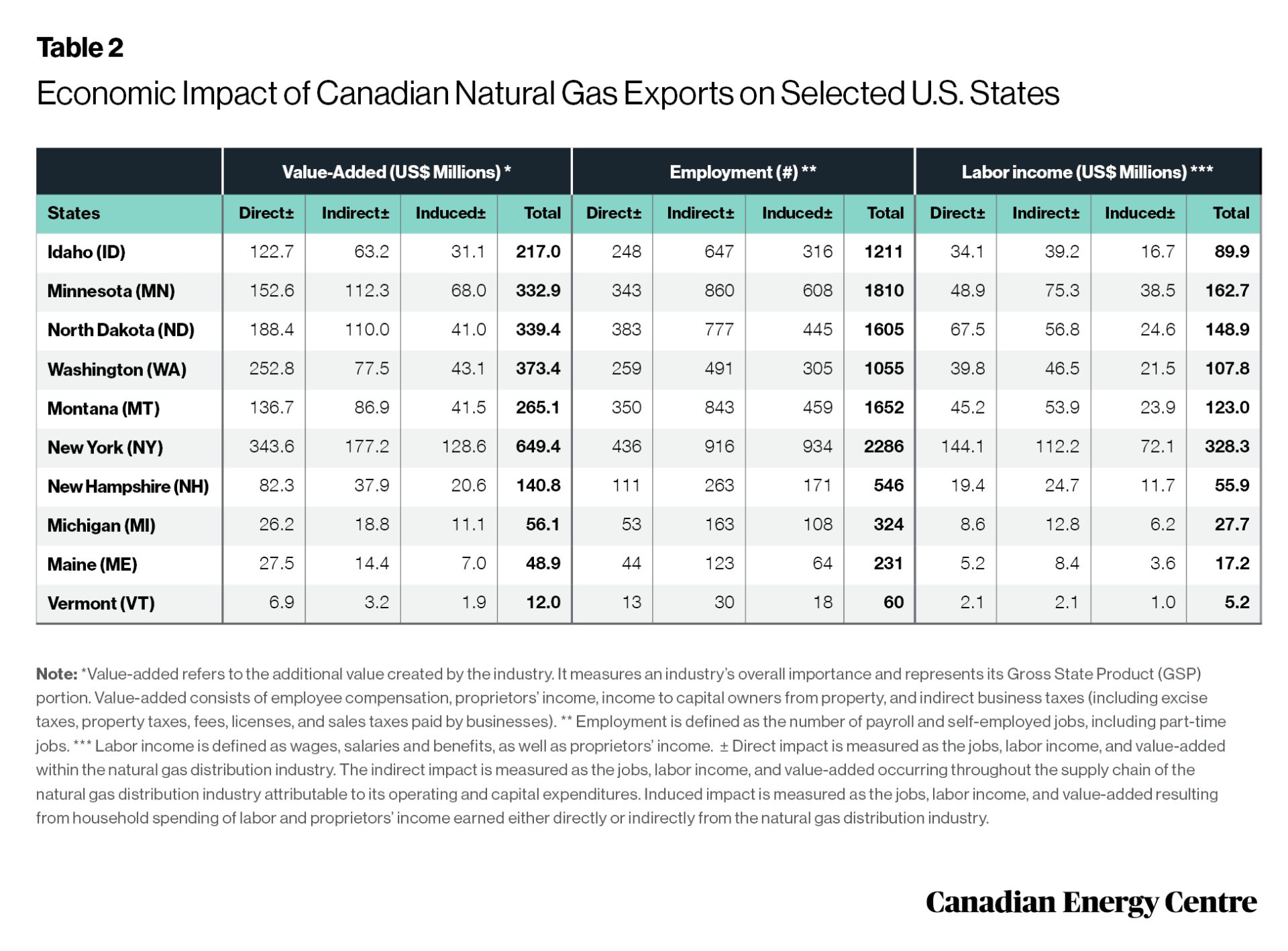The economic impact in the United States from Canadian natural gas exports