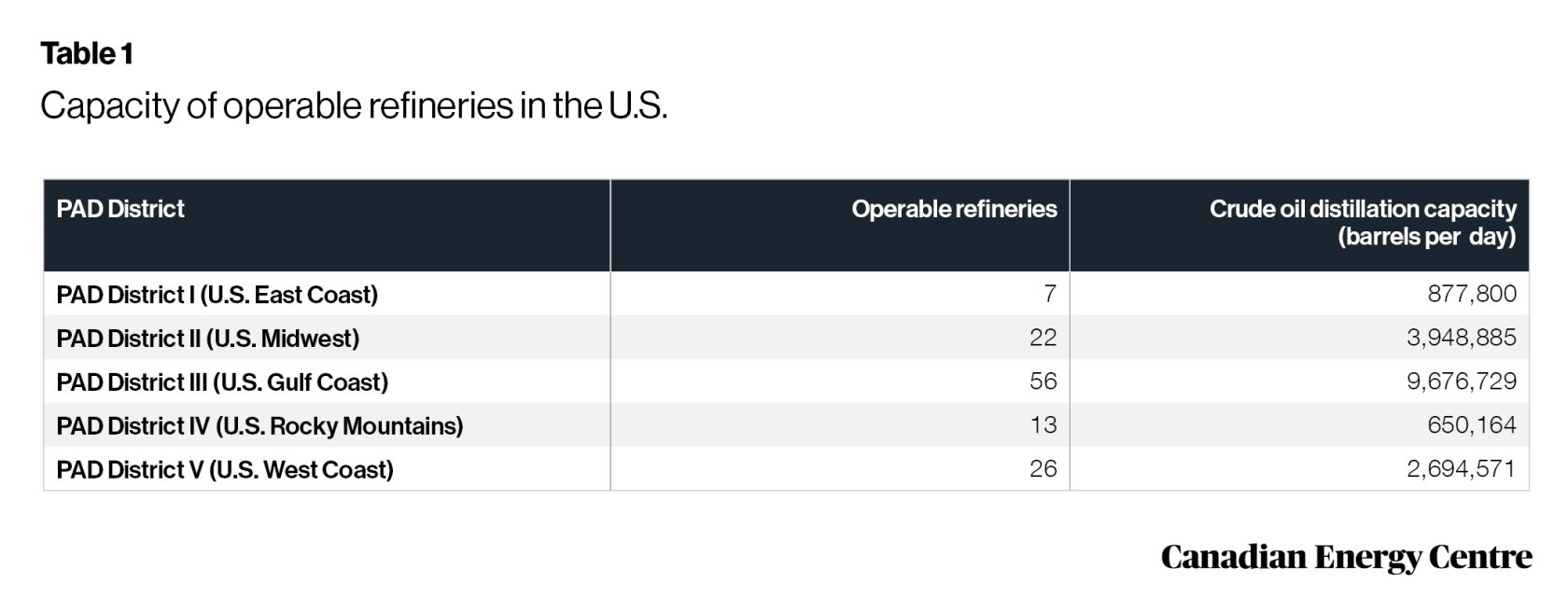 The importance of Canadian crude oil to refineries in the U.S.